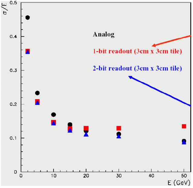 Development of Particle-Flow Algorithms and Simulation Software for the ILC