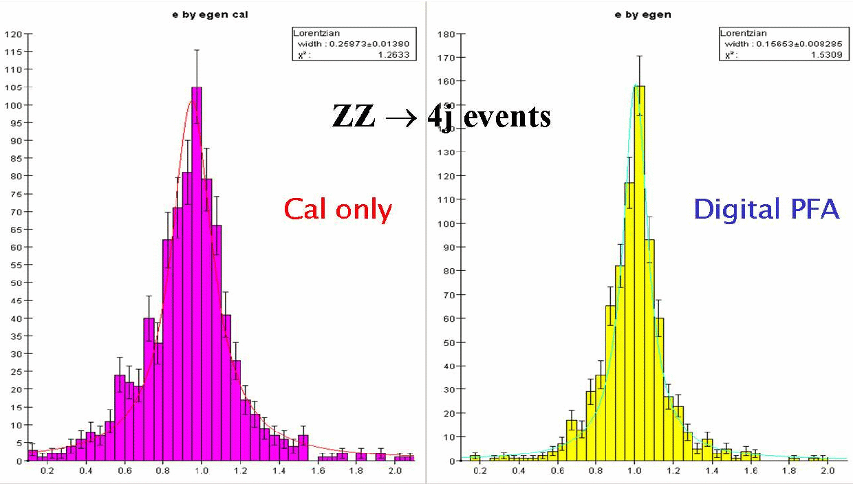 Development of Particle-Flow Algorithms and Simulation Software for the ILC